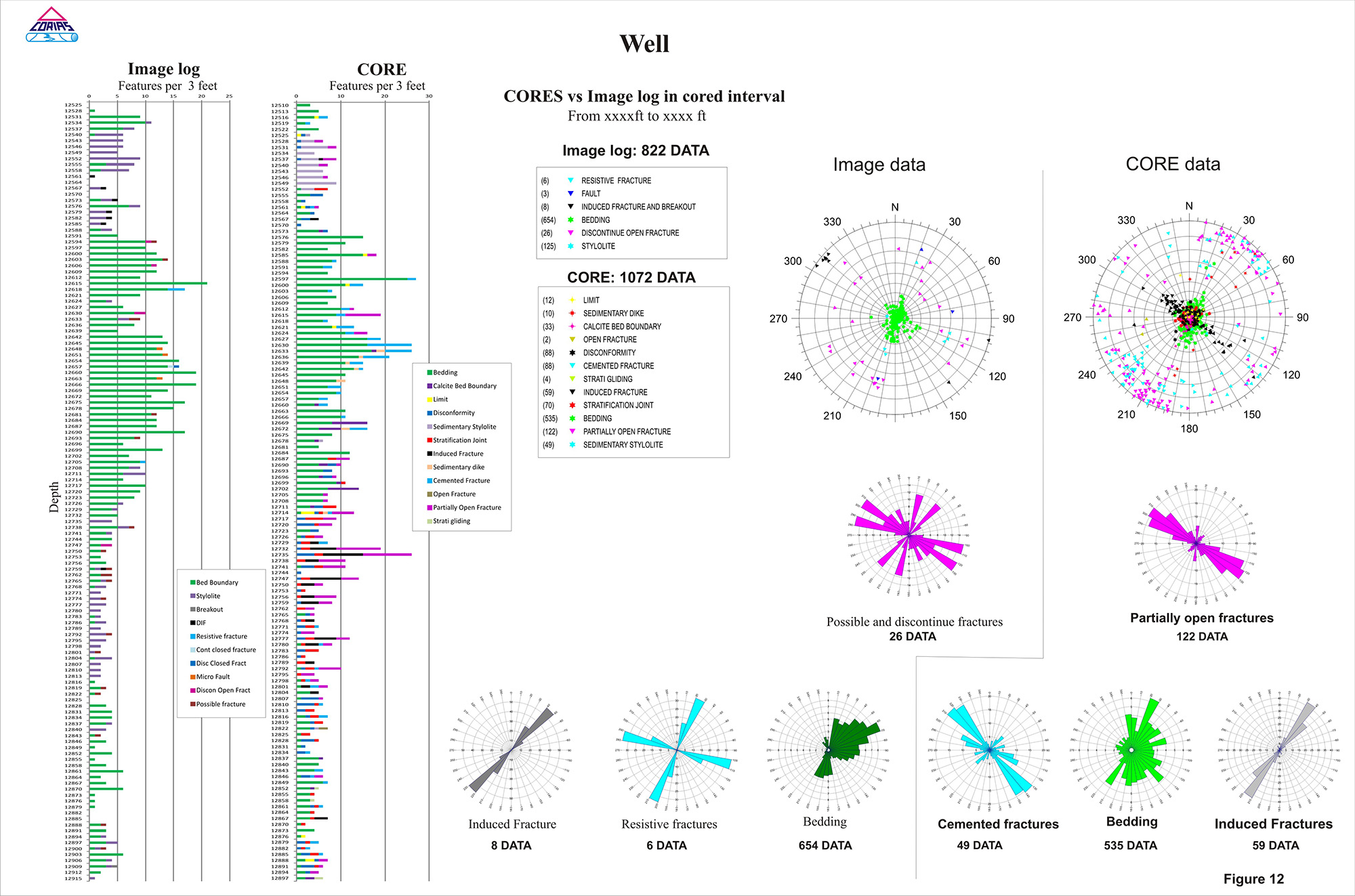 Corias: core vs image log