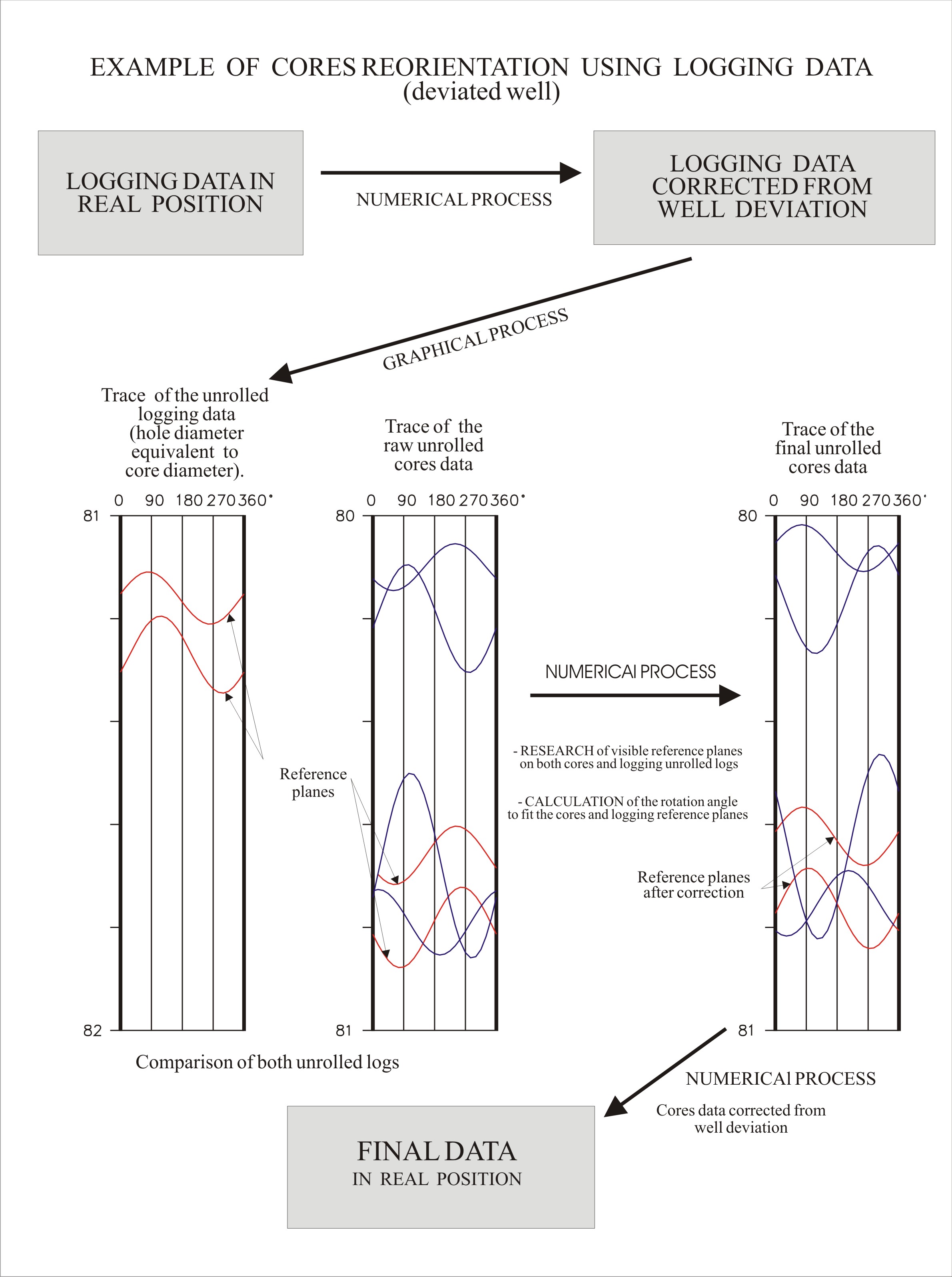 Core: Core & image log