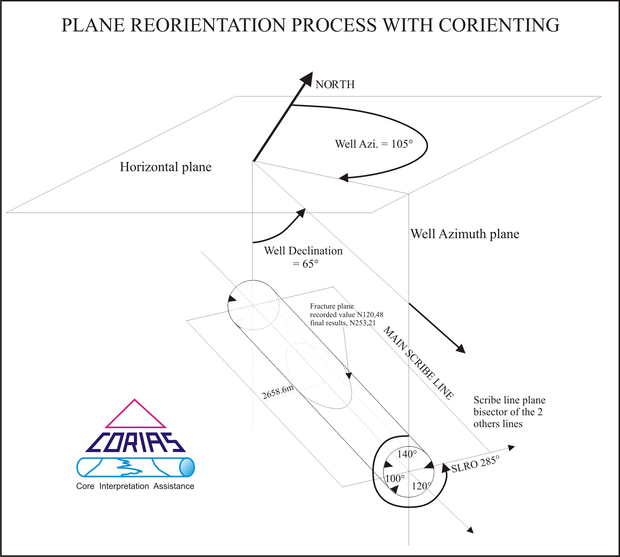 Corias: Reorientation